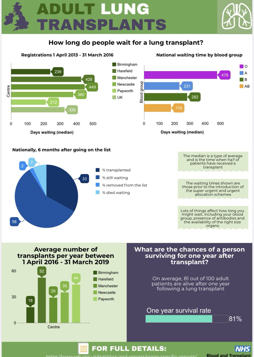 Transplant services at Royal Papworth Hospital